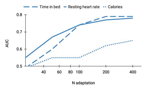 comparison of models trained with three different self supervised