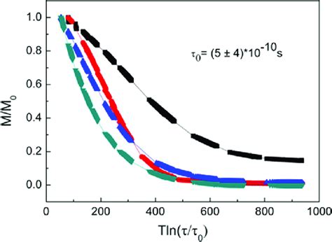 Scaling Of The Relaxation Curves Measured At Several Temperatures 2−30