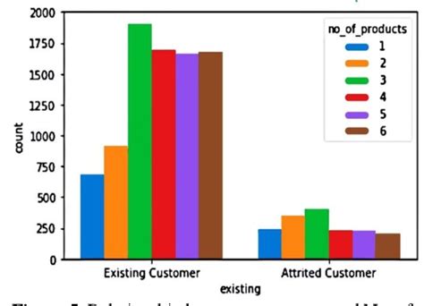 Figure 1 From Customer Churn Prediction On Credit Card Services Using