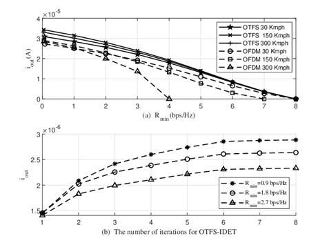 A The Performance Comparison Between Otfs Idet And Ofdm Idet With Download Scientific Diagram