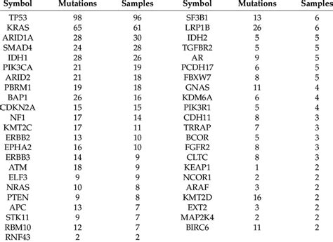 Genes Involved In Cholangiocarcinoma And Mutations Download