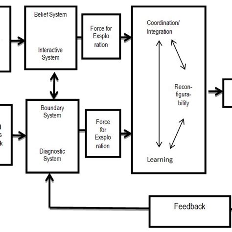 Foundation Of Dynamic Capabilities And Business Performance Source