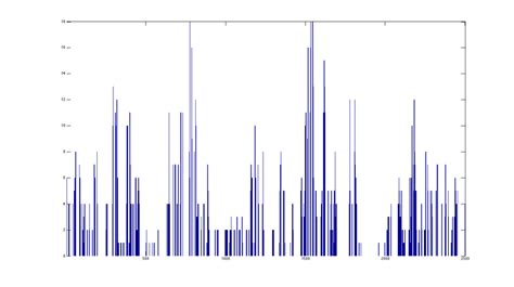 1 Random Double Rotations Attractor Measure After 2000 Iterates