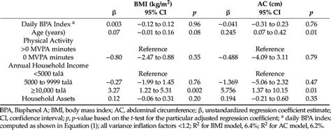 Results Of Multiple Linear Regression Examining Associations Between