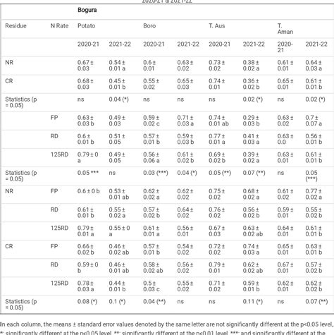 Table 1 From Integrating Nitrogen Fertilization With Crop Residue Management To Improve Nitrogen