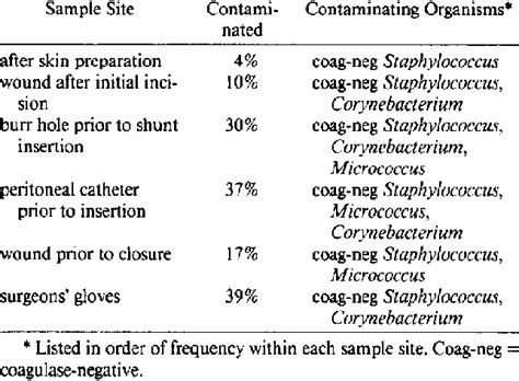 Operative Contamination Rates And Types Of Organisms Isolated Cases Download Table