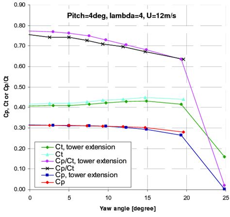 Influence Of Rotor Misalignment Download Scientific Diagram