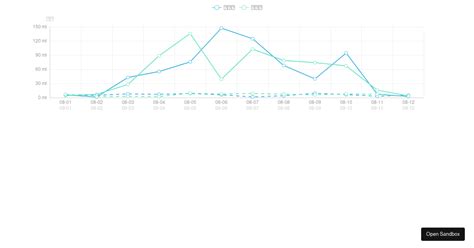 react echart double xaxis forked codesandbox
