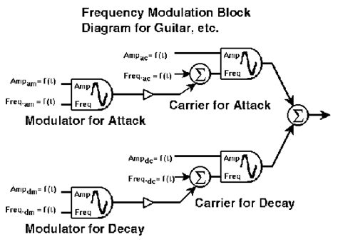 A Popular Fm Algorithm