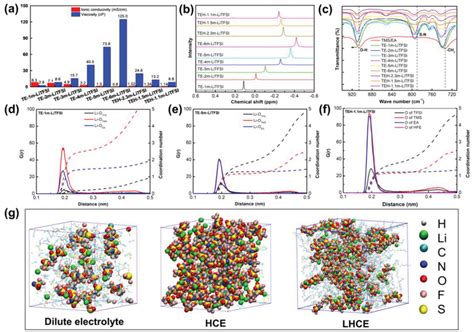 A Ionic Conductivity And Viscosity Of Nine Electrolytes At Room Download Scientific Diagram