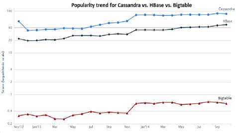Popularity Trend For Cassandra Vs Hbase Vs Bigtable Source Solidit