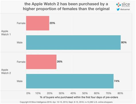 More Women Are Buying The Apple Watch Series 2 According To Preorders Fast Company