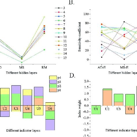 the sensitivity weight and bias of the hidden layer of the adaptive
