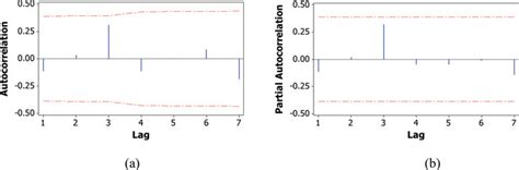 Figure Case Ar Residuals A Autocorrelation Function And B