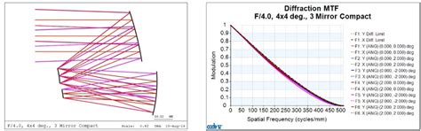 Low Order Aberration Coefficients Applied To Design Of Telescopes With Freeform Surfaces