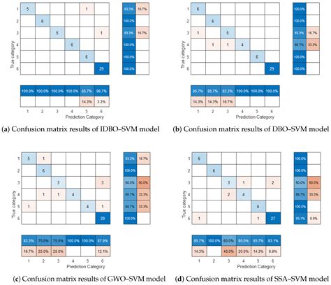 Transformer Fault Diagnosis Based On Multi Strategy Enhanced Dung Beetle Algorithm And Optimized Svm