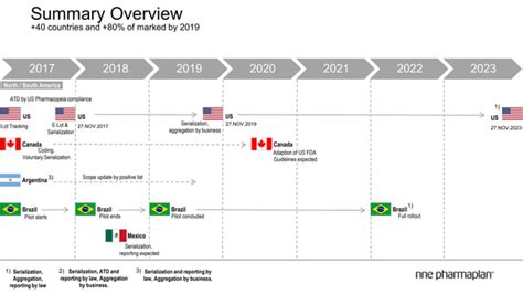 Global Serialization And Trends Pdf Pharmaceutical Industry Industries