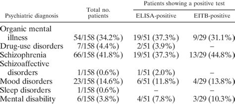 Psychiatric Diagnoses Made In Elisa Positive And Eitb Positive