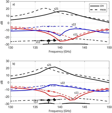 comparison of measured and simulated s parameters with device model a