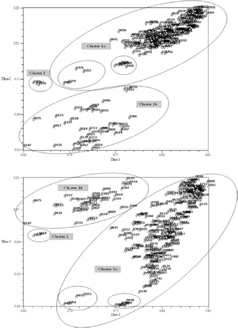 Two Dimensional Pcoa Based On Irap Data Download Scientific Diagram