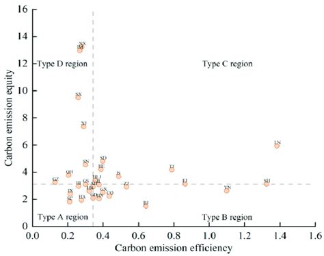 Equity Efficiency Path Matrix Of Carbon Emission Reduction In The