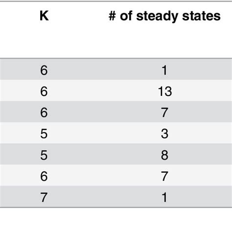 Simulation Results For Detecting Steady States From Real Boolean Networks Download Table
