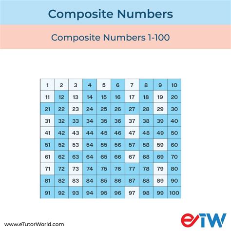 Composite Numbers Definition How To Find Properties