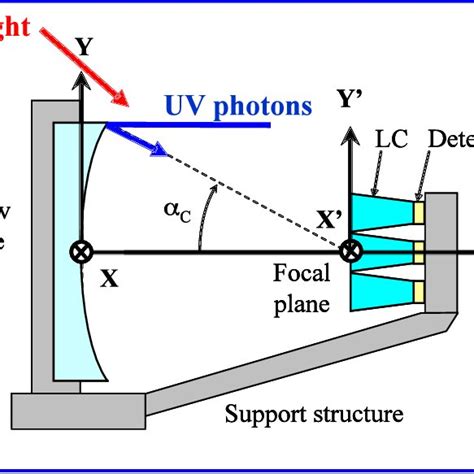 General Layout Of A Cherenkov Light Collecting Telescope Download Scientific Diagram