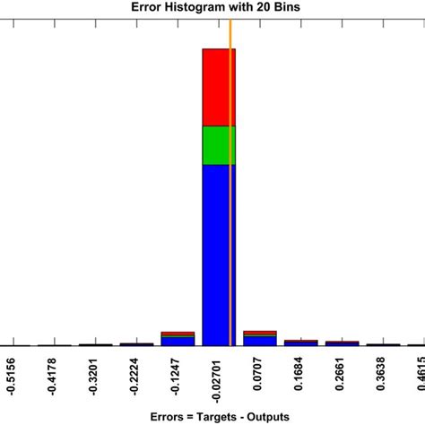 histogram of each testing validation and training state download