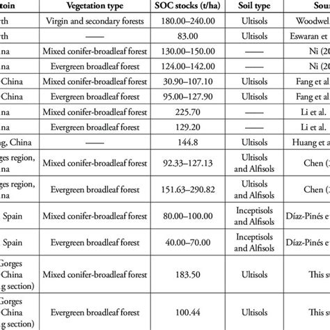Published Values Of Soc In Comparable Mixed Conifer Broadleaf Forest Download Table