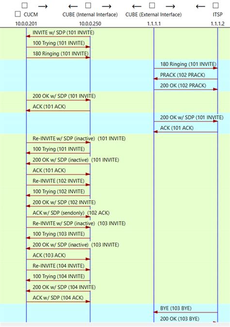 Sip Re Invite With Multiple Codecs Cisco Community