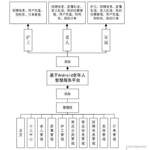 java php node js python基于android老年人智慧服务平台【2024年毕设】 csdn博客