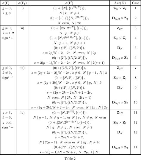 Table 2 From Parametrization Of The Moduli Space Of Hyperelliptic And Symmetric Semantic Scholar