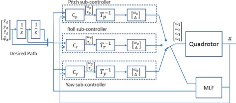 Proposed Control Framework Download Scientific Diagram