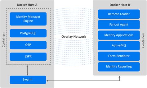 Deploying Containers On Distributed Servers Netiq Identity Manager Install And Upgrade Guide
