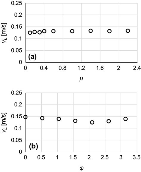average particle speed as a function of a the phase difference φ