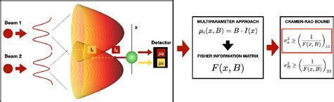 Figure 1 From Fundamental Precision Limits Of Fluorescence Microscopy A New Perspective On