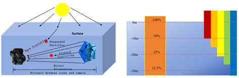 High Dimensional Attention Generative Adversarial Network Framework For Underwater Image Enhancement