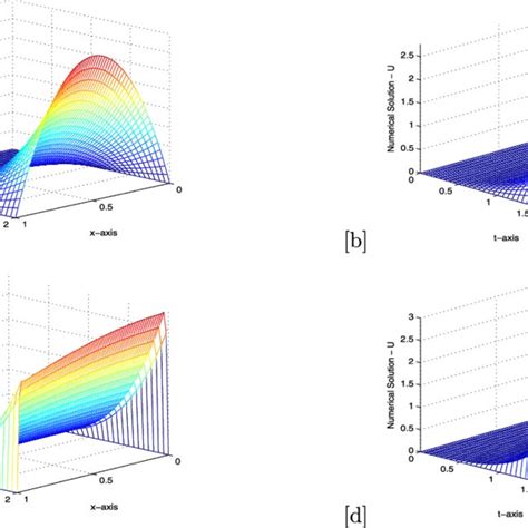 surface plot of the numerical solution for example 2 with í µí± 64