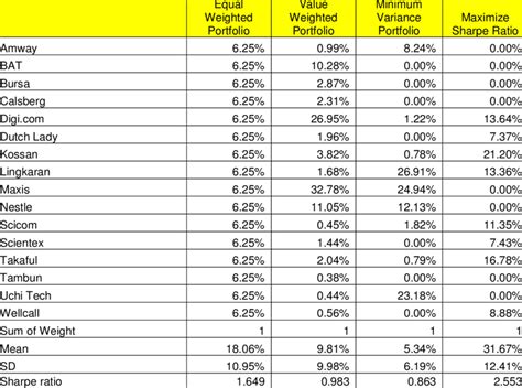 portfolio optimization download table