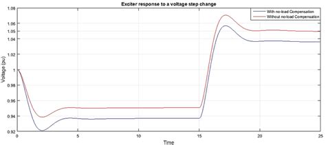 Exciter Response At Step Changes With And Without No Load Compenssation Download Scientific
