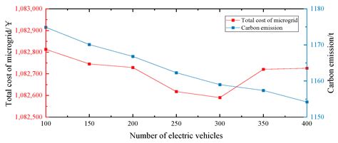 Source Load Coordinated Low Carbon Economic Dispatch Of Microgrid