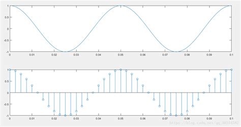 Matlab信号处理之信号的采样matlab采样频率和采样点怎么设置 Csdn博客