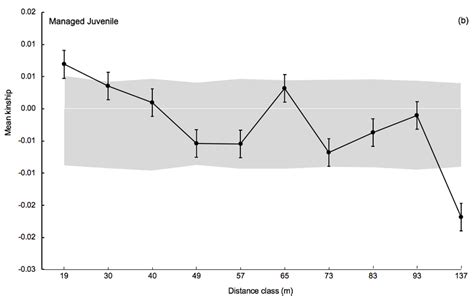 Spatial Genetic Structure Autocorrelograms For Eremanthus Erythropappus