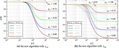 Spectral Radii Of The New Algorithm With Different Download Scientific Diagram