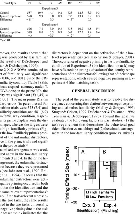 Experiments 3 And 4 Priming Scores As A Function Of Stimulus Download Scientific Diagram