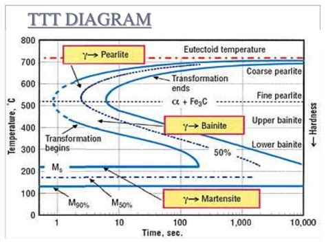 solved 6 using the ttt diagram for a plain carbon steel