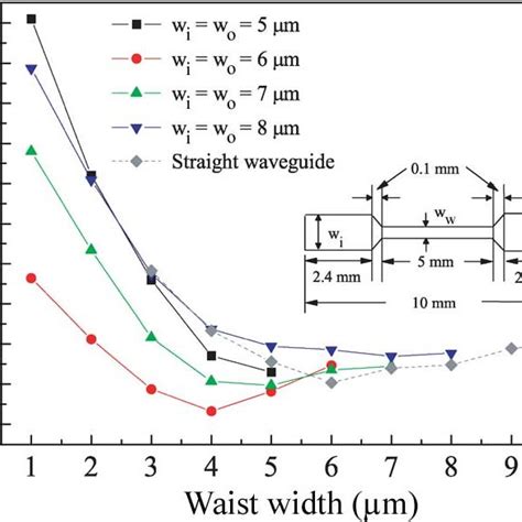 A Measured Propagation Losses Filled Circles And Coupling Losses