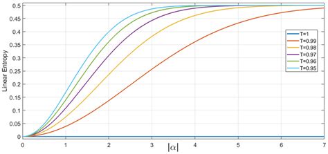5 Linear Entropy As A Function Of α For The Final State Generated