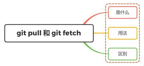 说说对git Pull 和 Git Fetch 的理解？有什么区别？ Git Fetch与git Pull的区别